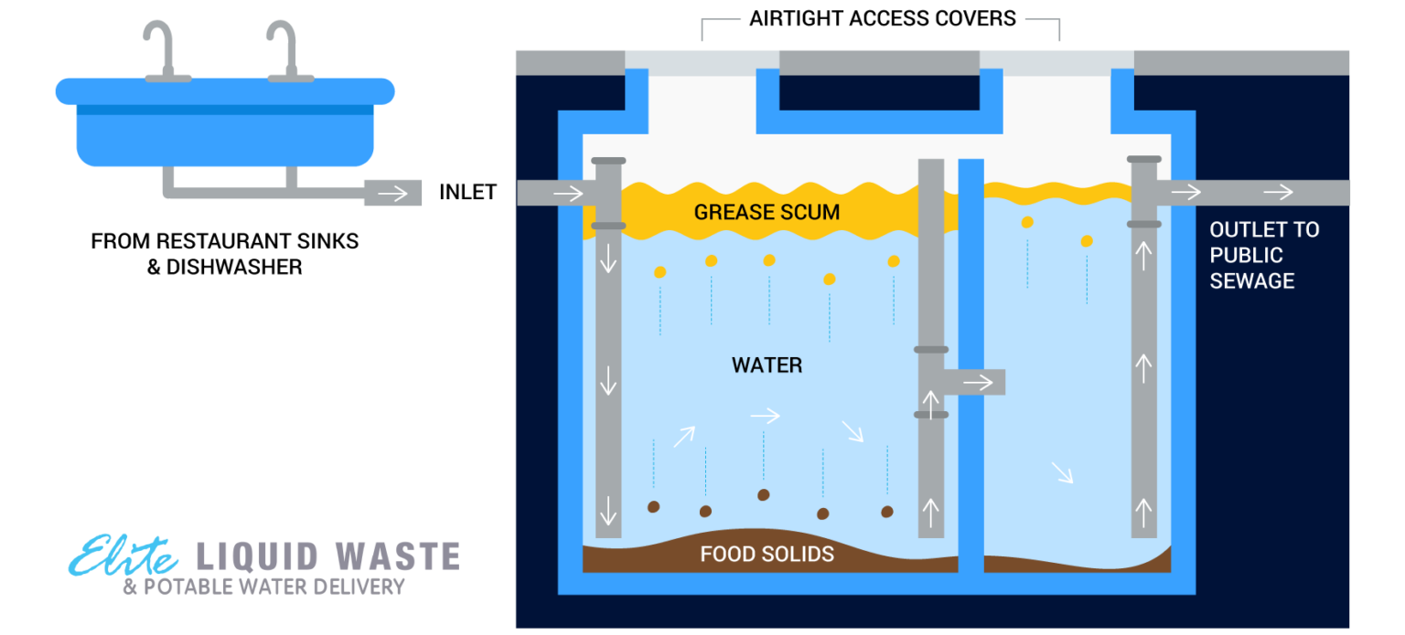 Grease Trap Cleaning Brisbane | Professional Pump Out | Elite